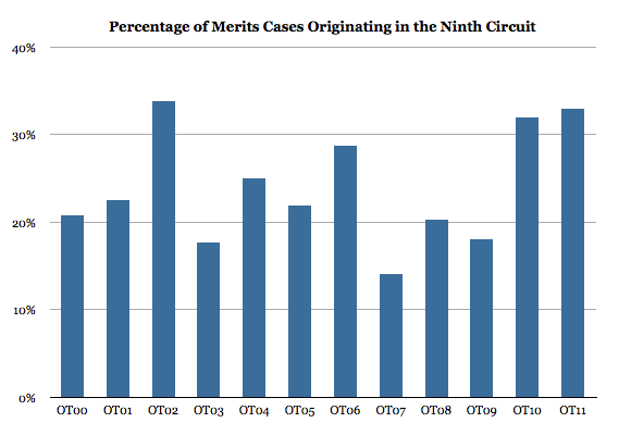 By the numbers: Update on OT11 and an updated Stat Pack - SCOTUSblog