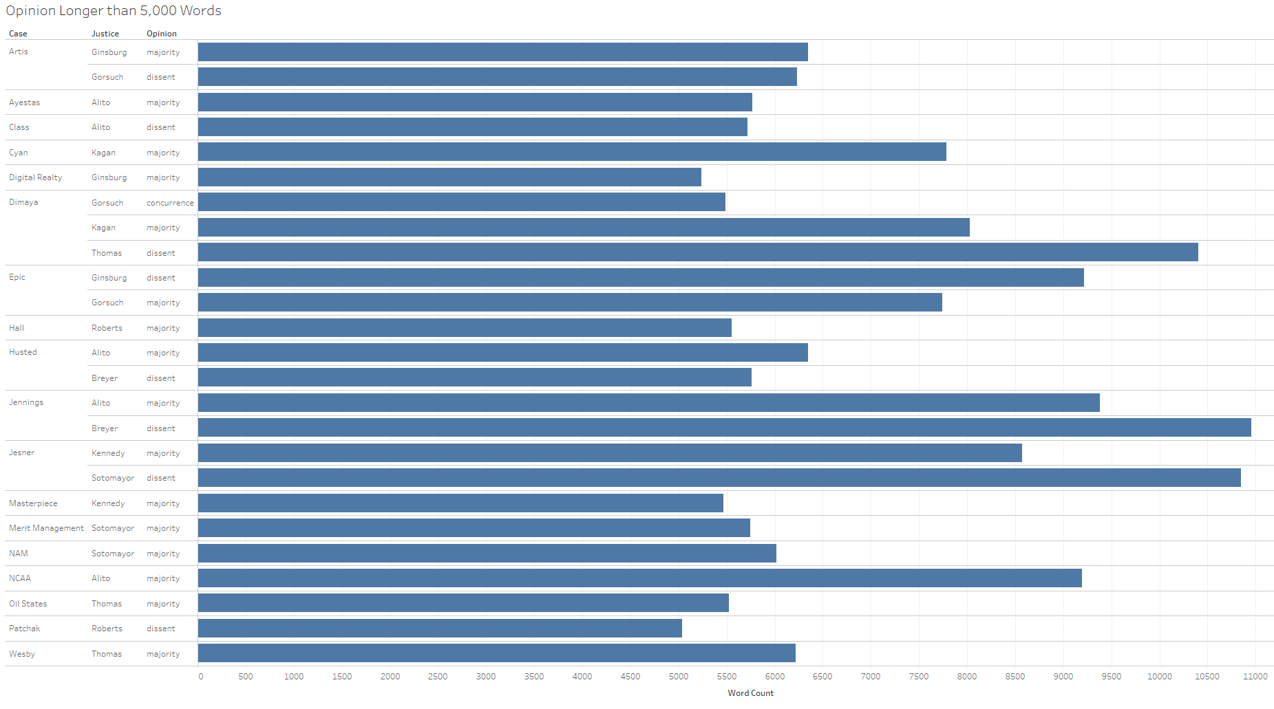 Empirical SCOTUS: One opinion more complex than the next - SCOTUSblog