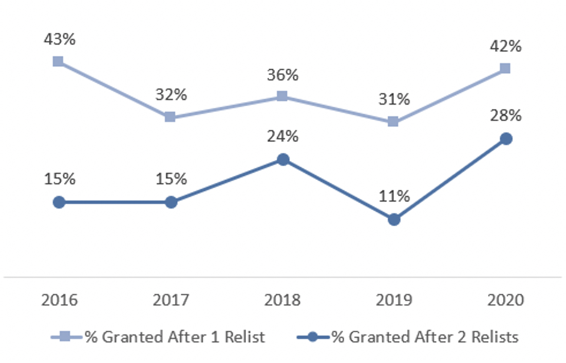 The statistics of relists over the past five terms: The more things ...