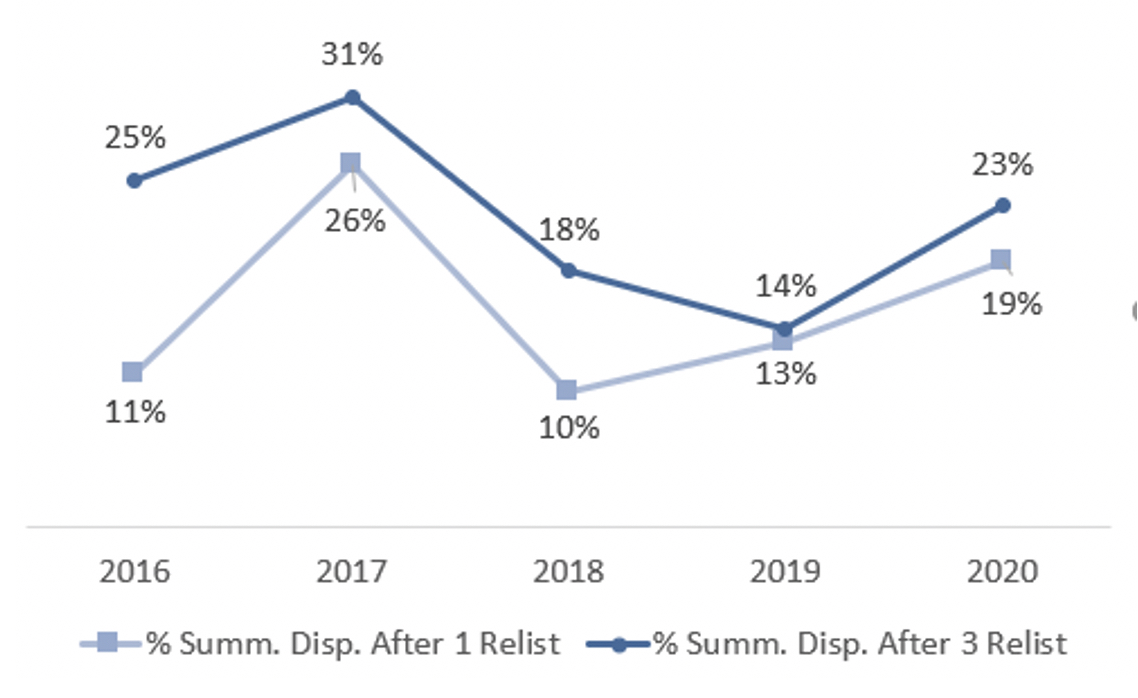The statistics of relists over the past five terms: The more things ...