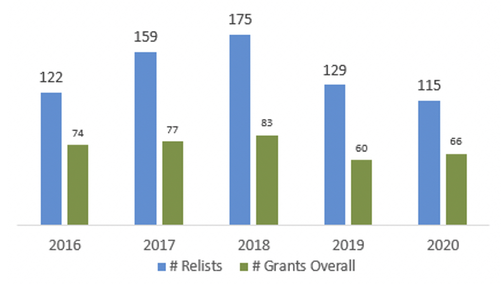 The statistics of relists over the past five terms: The more things ...