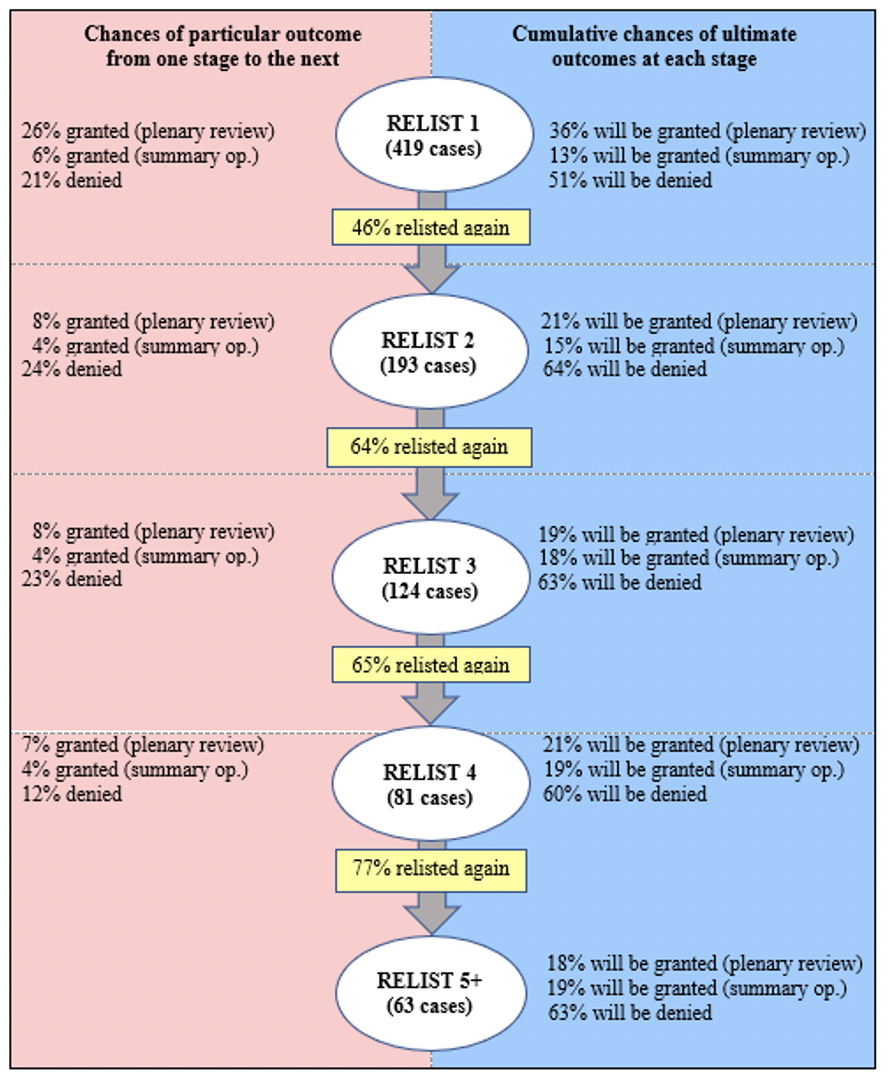 The statistics of relists over the past five terms: The more things ...