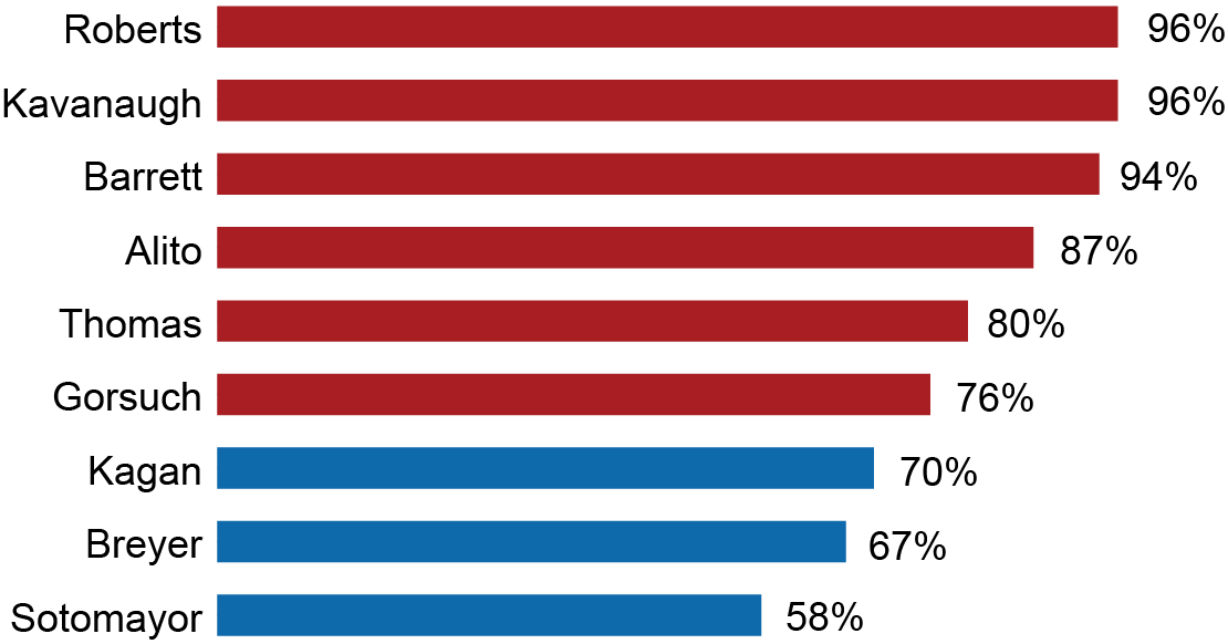 Statistics - SCOTUSblog