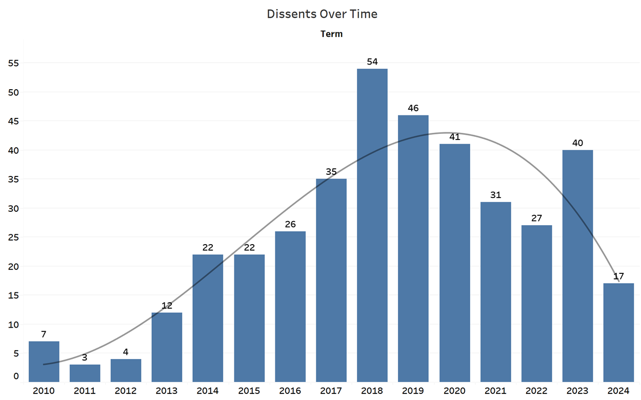 Supreme Court behavior on the shadow docket - SCOTUSblog