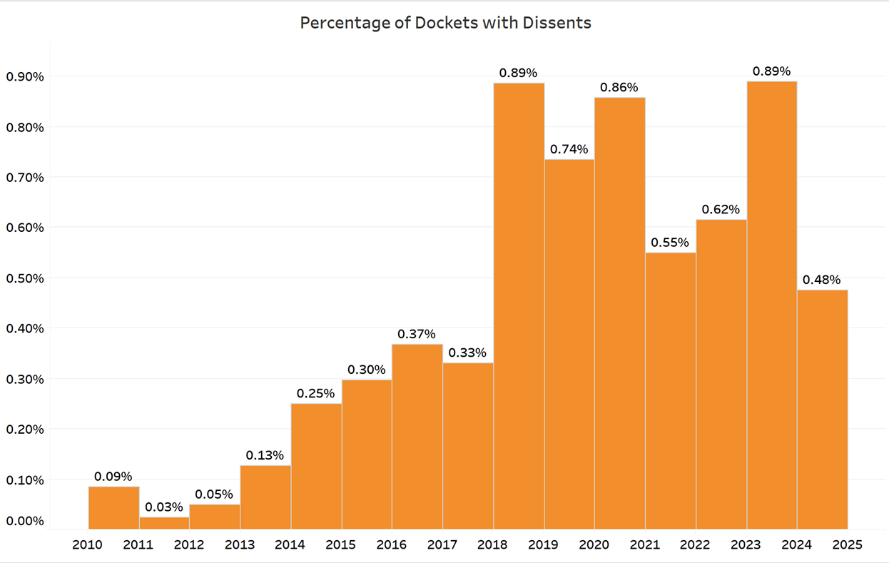 Supreme Court behavior on the shadow docket - SCOTUSblog